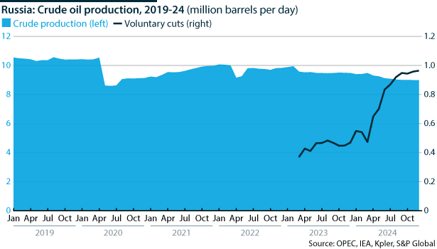 Risks to Russian oil sector will remain high | Oxford Analytica